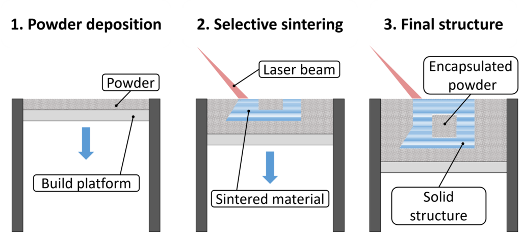Design And Fabrication Of Structures With Embedded Particle Dampers Dynamics And Mechatronics